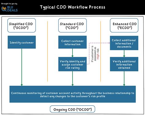 Customer Due Diligence Cdd What Is Cdd And Why Its Important For Your Business