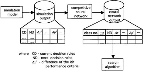 Development Procedure For The Multi Objective Fms Scheduler Download