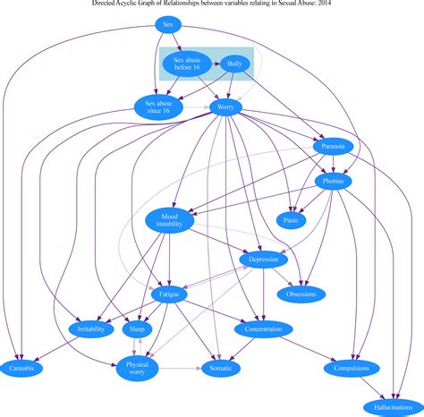 Sexual Abuse And Psychotic Phenomena A Directed Acyclic Graph Analysis