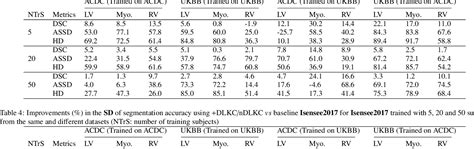 Table 3 From Improving Cardiac Mri Convolutional Neural Network Segmentation On Small Training