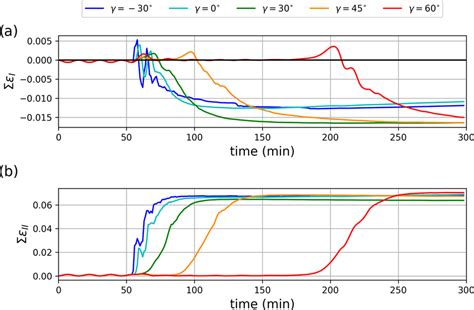 Time Evolution Of The Mean Normal A And Maximum Shear B Strain Rate