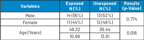 Table 1 From Association Of Shock Index And Modi Ed Shock Index With Mortality Rate In Emergency