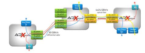 adxpress transmitting data super fast within the vehicle