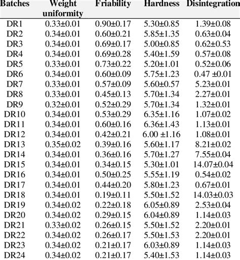 Physiochemical Properties Of Metronidazole Tablets Mean±sd N 3