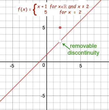 What Is Removable Discontinuity