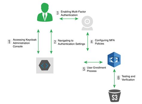 Keycloak And Multi Factor Authentication Mfa Strengthening Security Layers Walkingtree