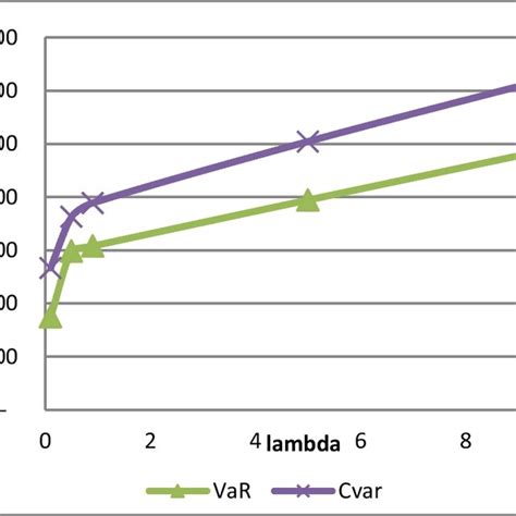 Alpha Vs Cost Mean Cvar Var And Cvar Download Scientific Diagram