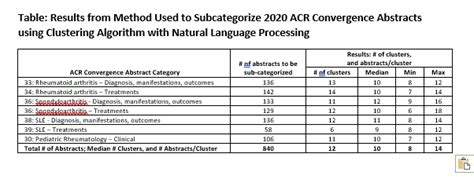 Nlp Based Clustering Methods Can Efficiently Categorize Scientific Abstracts For Medical