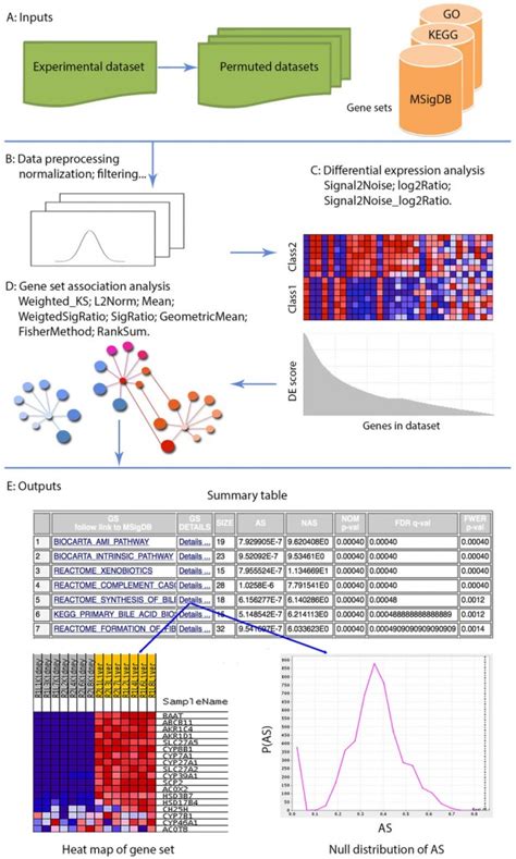 Gsaaseqsp A Toolset For Gene Set Association Analysis Of Rna Seq Data