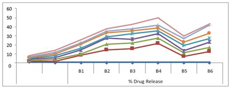 Formulation And Evaluation Of Fast Dissolving Sodium Diclofenac Sodium Tablet