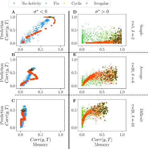 Figure 2 From Excitatoryinhibitory Balance Emerges As A Key Factor For