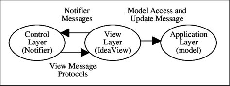 The Implementation Of The Mvc Paradigm In Idea Download Scientific