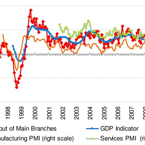 Russian Composite Cyclical Indicators Download Table