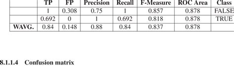 3 Naïve Bayes Detailed Accuracy By Class Download Table