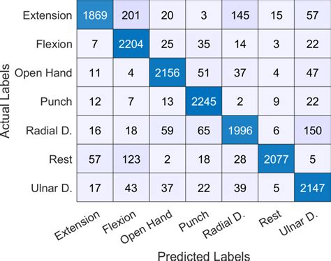 Confusion Matrix Of Cubic Svm And Hht Based Approach Download