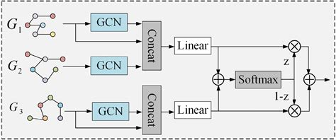 research on traffic flow forecasting based on dynamic spatial temporal