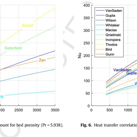 And 6 Show Some Of The Most Common Heat Transfer Cor Download Scientific Diagram