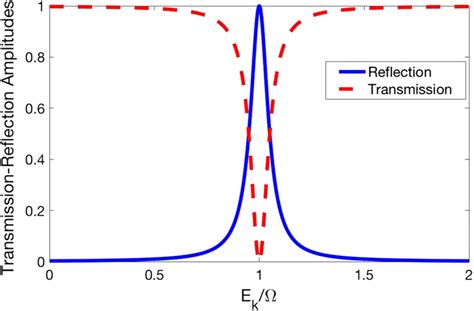 Transmission Dotted And Reflection Solide Amplitudes For