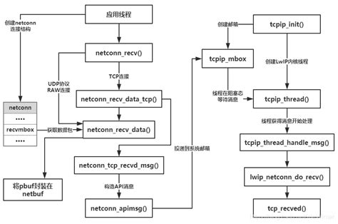 lwip tcp ip 协议栈笔记之十六： netconn 接口编程 专业游手好闲的博客 csdn博客 lwip netconn