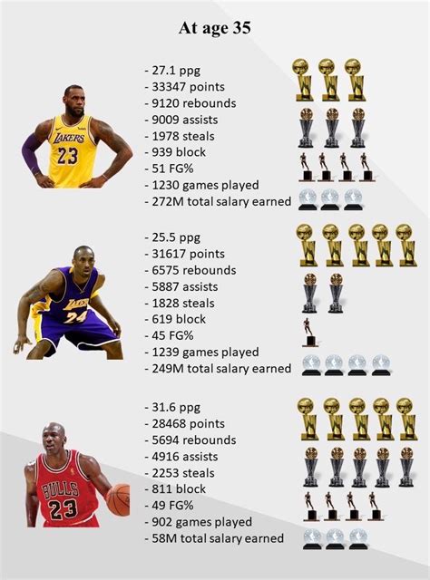 Lebron James And Michael Jordan Comparison At Age 27