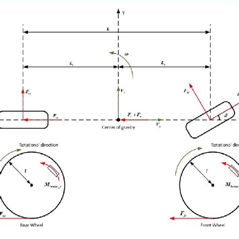 Scheme Of The 5 Dof Vehicle Mode Download Scientific Diagram