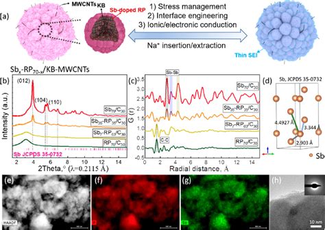 A Schematic Illustration Of The Structure Of Hierarchical