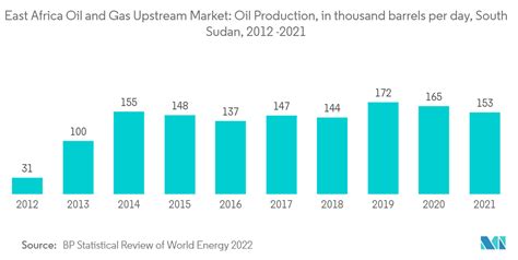 동아프리카 석유 및 가스 상류 시장 규모 점유율 및 산업 분석