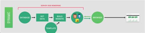 Static Vs Dynamic Vs Api Client Server Side Rendering Codez Up