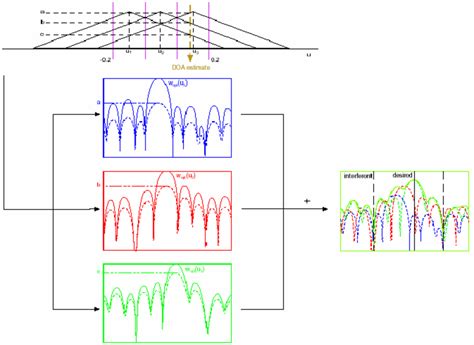 Beamforming Example For The Case L3 Download Scientific Diagram