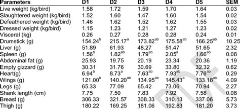 Carcass Characteristics Of Broilers Fed Diets Supplemented With Moringa Download Table