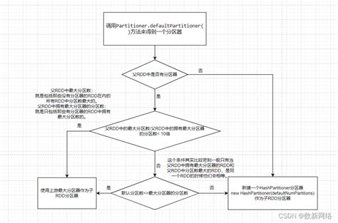 Spark Rdd分区数与分区器源码解析spark Rdd分区数与文件数 Csdn博客
