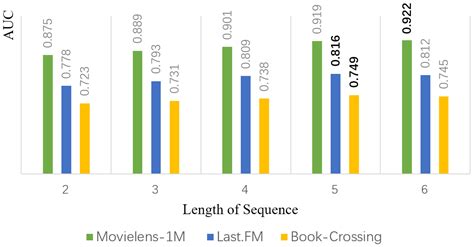 Deep Interest Network Based On Knowledge Graph Embedding