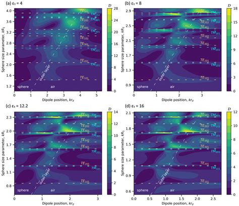 Simulated Dependence Of The Directivity In The Forward Direction In Download Scientific