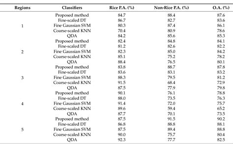 Table 1 From Rice Field Mapping With Sentinel 1a Sar Time Series Data Semantic Scholar