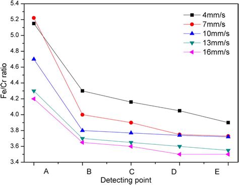 fe cr ratio for different sampling areas in cladding layer download