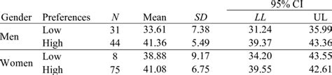 Descriptive Statistics For Relational Identity Download Scientific