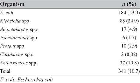 Pathogens Isolated From Urine Samples Download Scientific Diagram