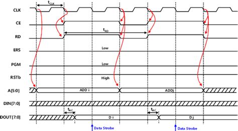 Figure 5 From Design Of Small Area And High Reliability 512 Bit EEPROM IP For UHF RFID Tag Chips