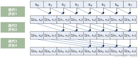 Cuda学习(二):并行扫描scan并行扫描算法 Csdn博客 Cuda学习(二):并行扫描scan并行扫描算法 Csdn博客