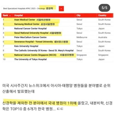 한국 의료기술 수준 인스티즈instiz 이슈 카테고리