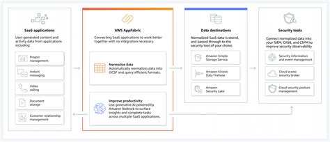 Aws Appfabric 정식 출시 Saas 애플리케이션 관측성 개선 지락문화예술공작단