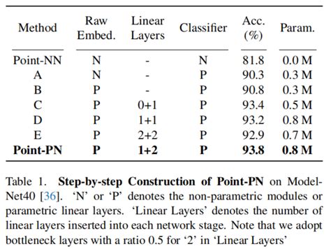 0参数量 0训练，3d点云分析方法point Nn刷新多项sota 电子发烧友网