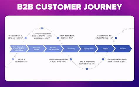 B2b Customer Journey Map