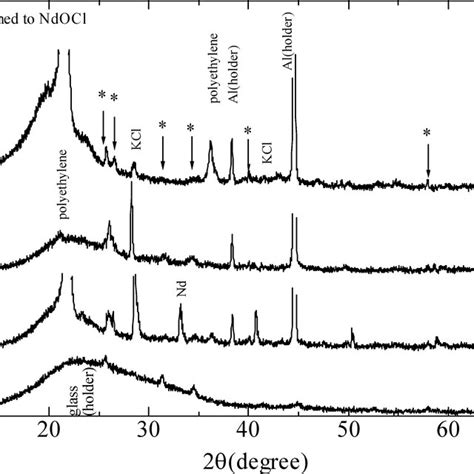 X Ray Diffraction Patterns Of The Corrosion Products A A Pyrex Glass