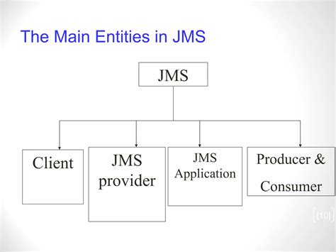 Architecture Of Message Oriented Middleware Ppt Architecture Of Message Oriented Middleware Ppt