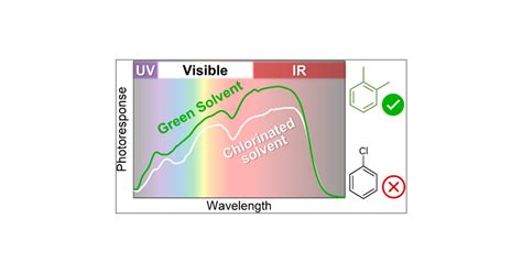 Green Solvent Processed High Performance Broadband Organic