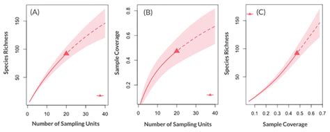 A Sample Size Based And C Coverage Based Rarefaction Solid Line Download Scientific