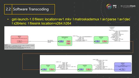 Gstreamer中的视频处理与硬件加速 知乎