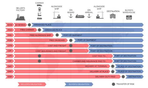 Incoterms 2010 Comprehensive Guide For 2020 Updated