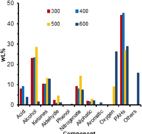 Effect Of Pyrolysis And Non Catalytic Pyrolysis Temperature On Water